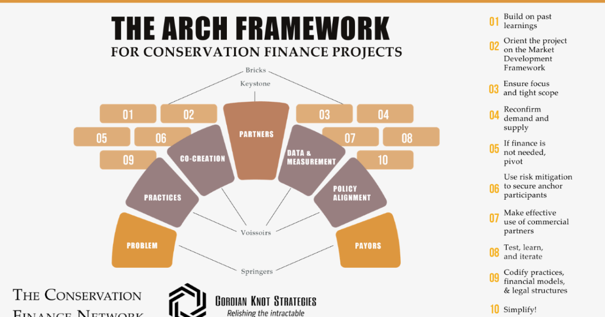 The Enduring Arch Framework: A "FICO Score for Conservation Finance ...